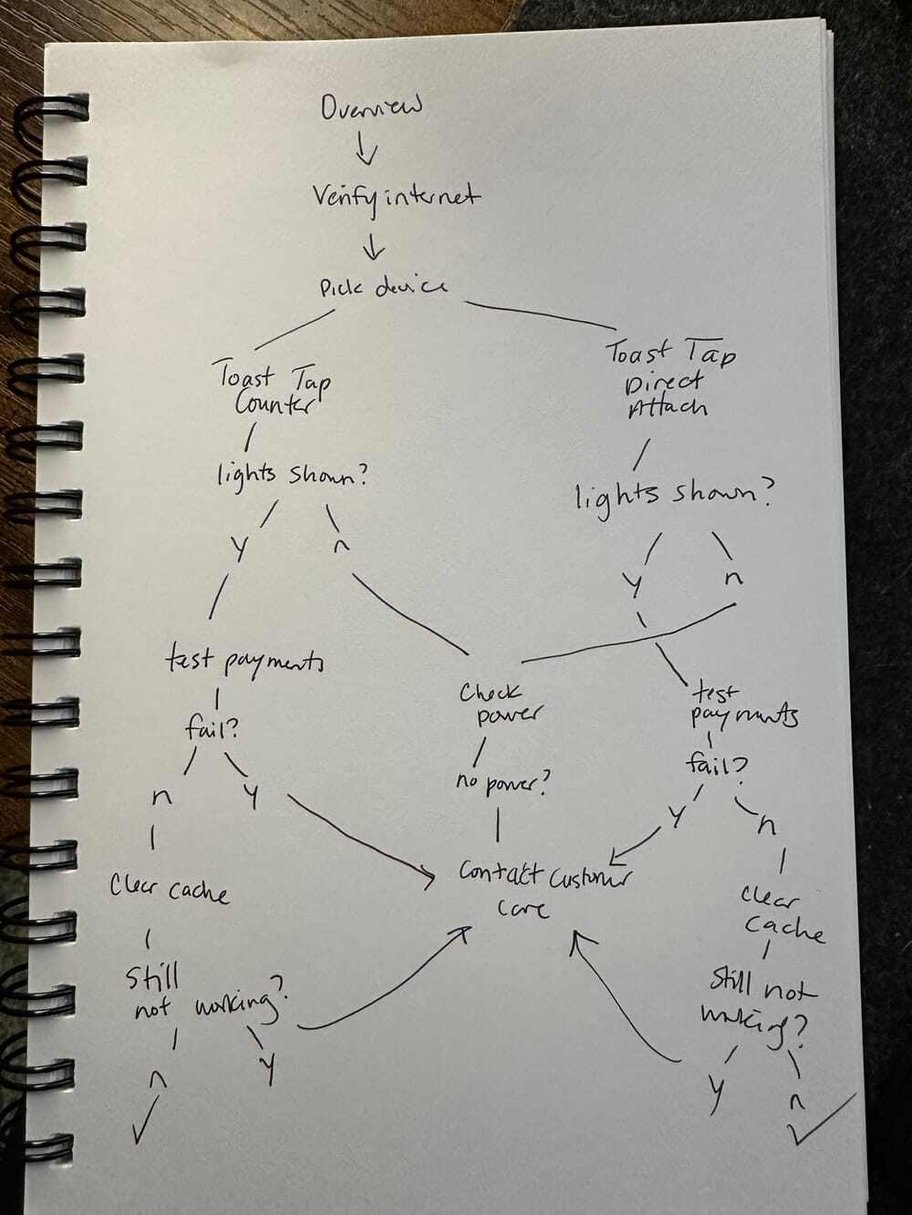 I built a troubleshooting decision tree with a spreadsheet